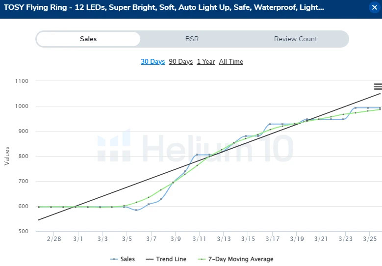 Top 25 Best Selling Products on Amazon in April 2024 | Helium 10